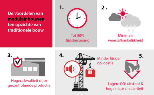 Modulaire bouw vs prefab: wat is het verschil? - Jan Snel